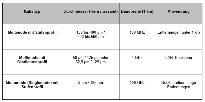 LWL Kabel (Lichtwellenleiter) - BulletTech Blog